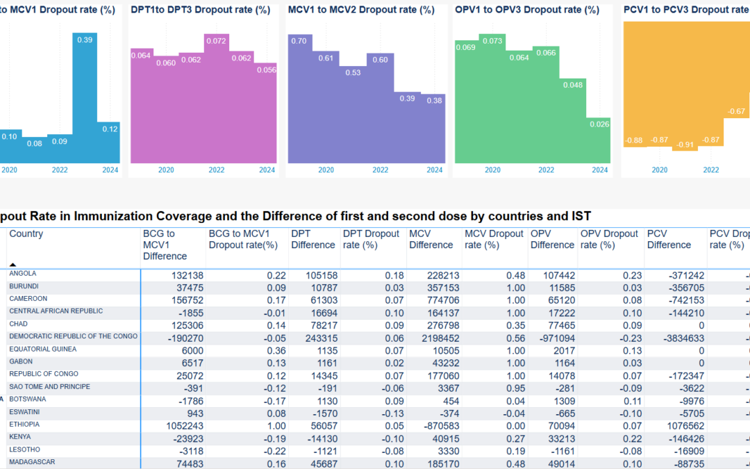 Dropouts Rate in Immunization Coverage | DPC Data Portal